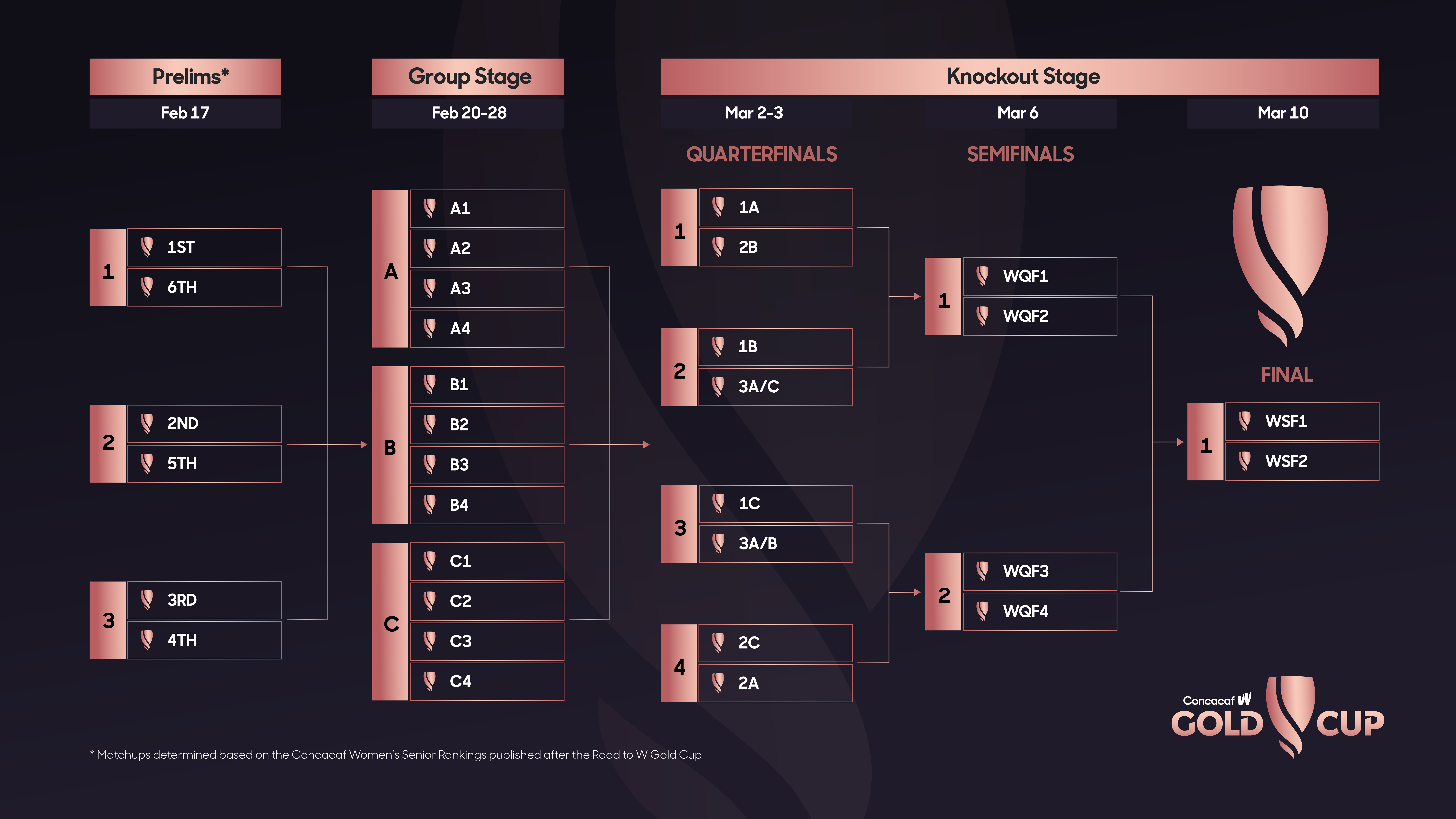 Concacaf Announces Dates And Format For Inaugural Concacaf W Gold Cup Concacaf Announces Dates And Format For Inaugural Concacaf W Gold Cup