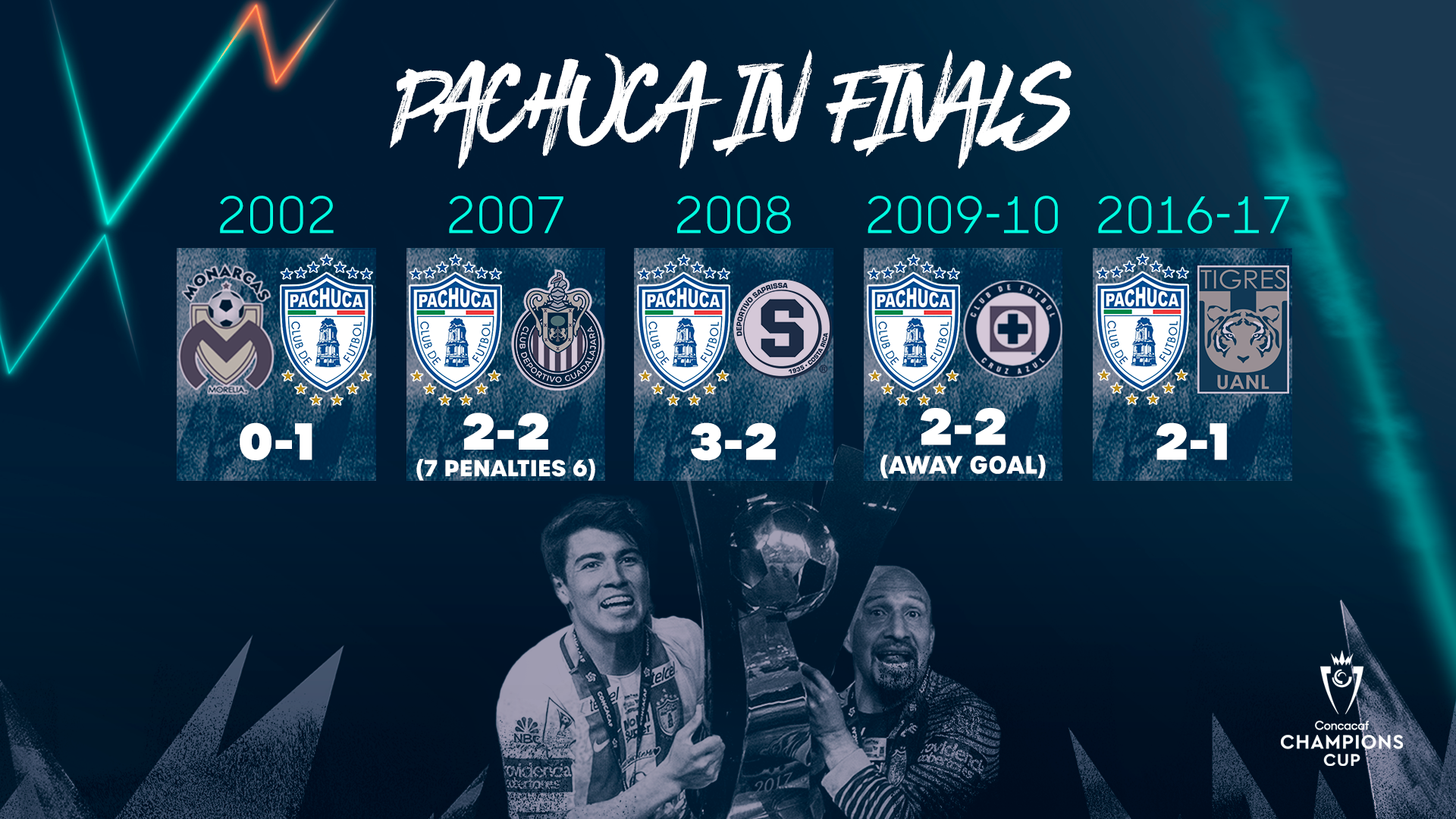 Revisiting Pachuca’s perfect form in Champions Cup Finals