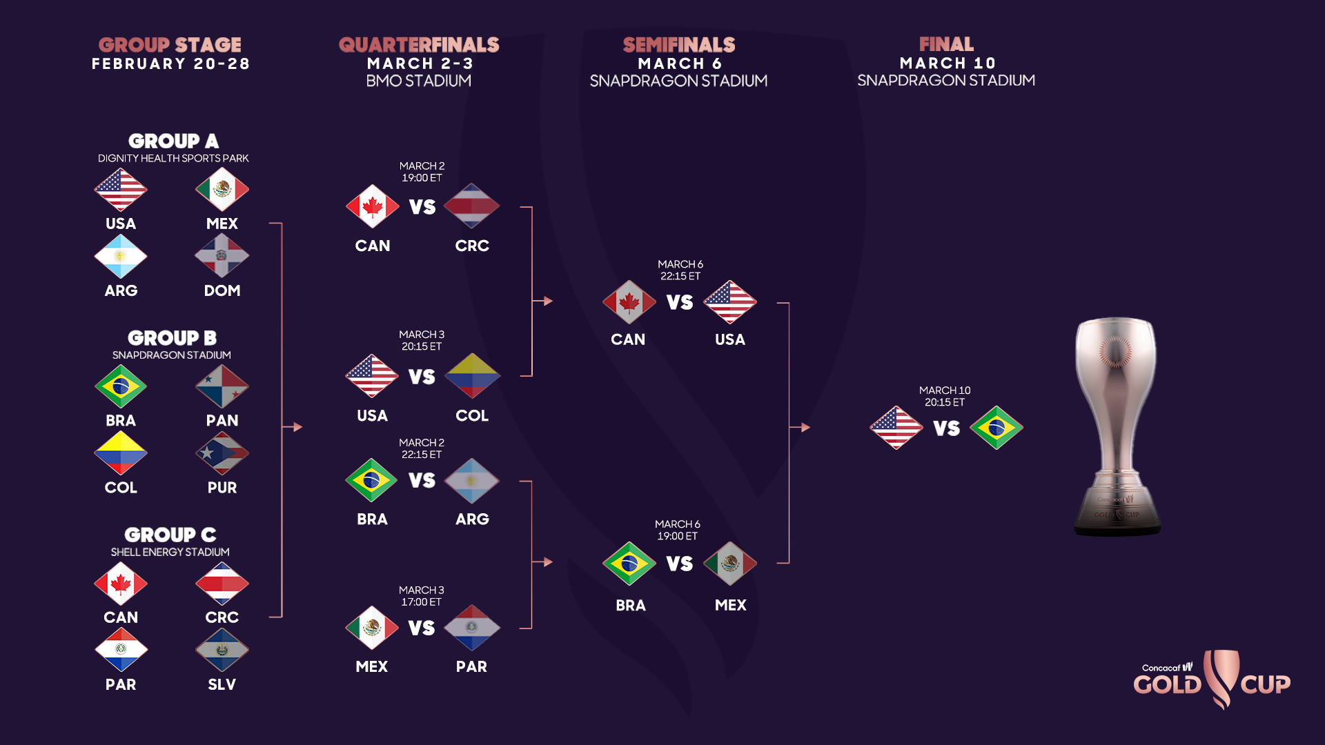 United States To Face Brazil In The 2024 Concacaf W Gold Cup Final On